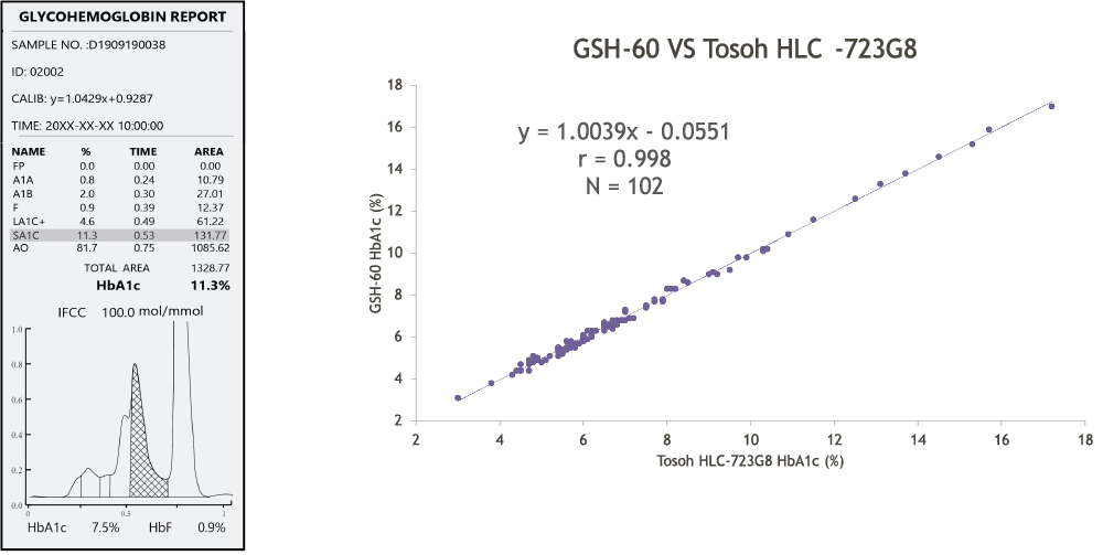 HbA1c HPLC Analyzer GSH-60 from China manufacturer - Goldsite Diagnostics Inc.,